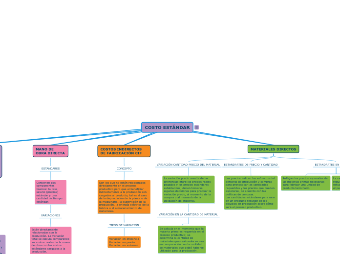 COSTO ESTÁNDAR - Mind Map